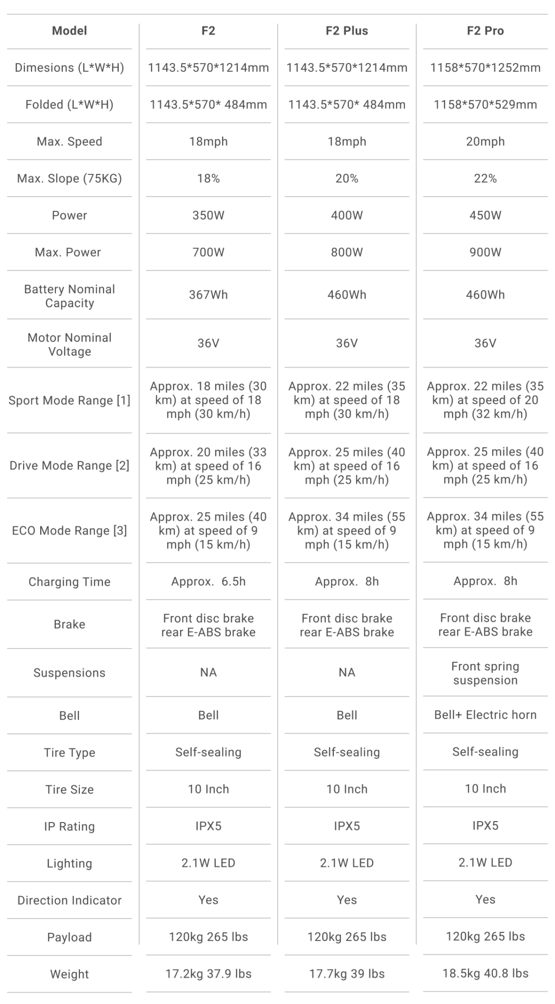 Segway eKickScooter F2 Pro , Enhanced Power and Extended Range